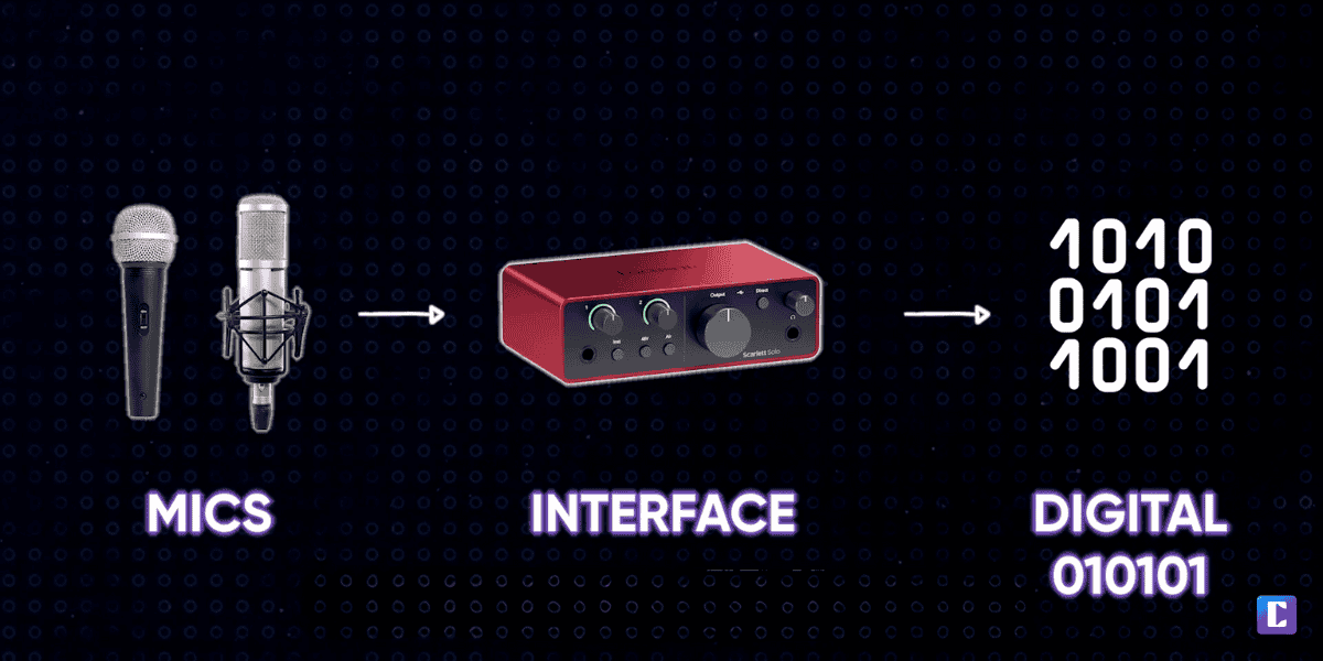 7 Best Audio Interfaces in 2025 For vocal recording: Reviewed By a 40M+ Producer - Creators of Sound